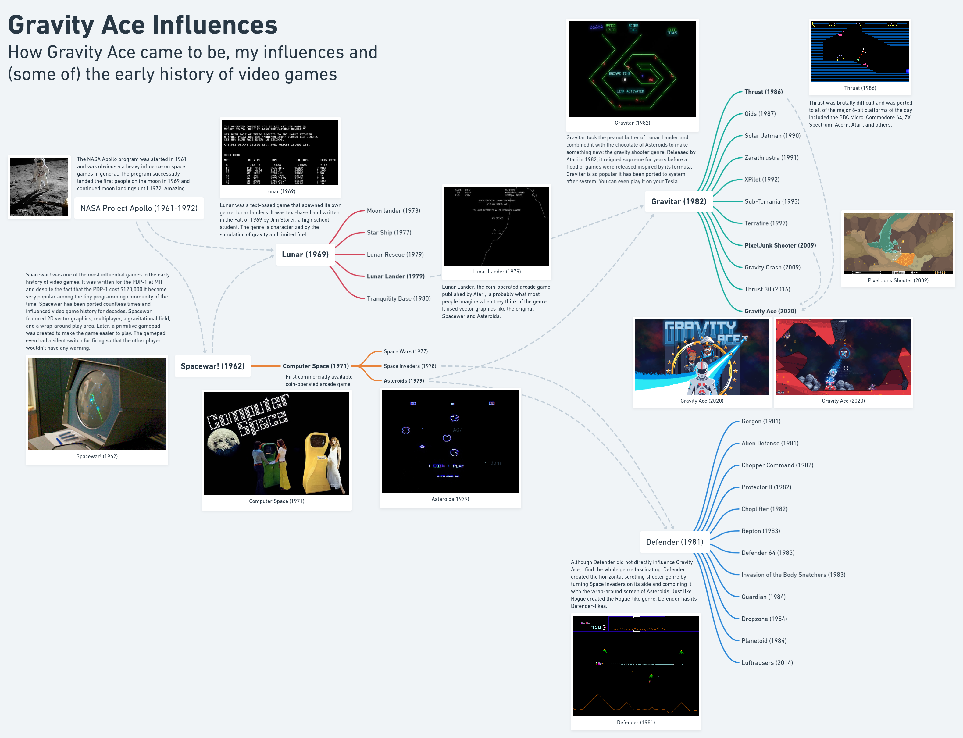 History of Thrust-likes and Gravity Ace influences | Gravity Ace: A 2D retro arcade game for ...
